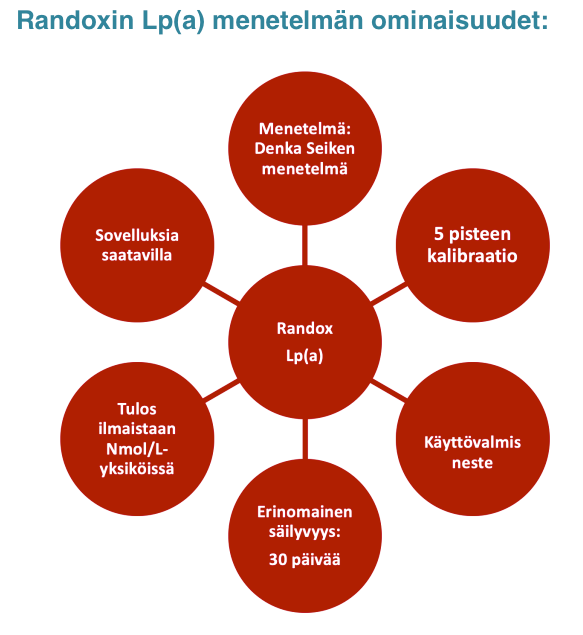 Lp(a) määrityskitti – Diagnostica Medical Oy